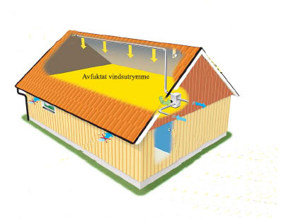 Garnsviken Fukt & Energiteknik - Luftavfuktning på vinden